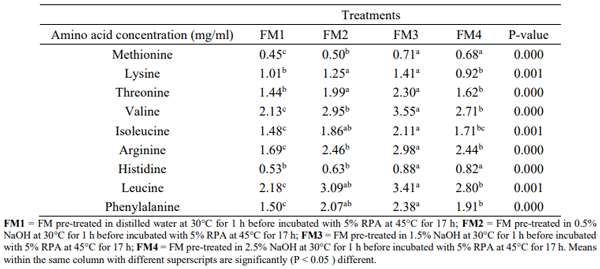 Amino Acid Profile of Pre-Treated Feather Meal Hydrolysates | Engormix