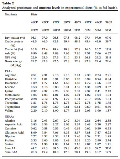Effects of lowering dietary fishmeal and crude protein levels on growth ...