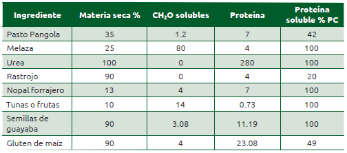 Ejercicio 39: Ensilaje de pasto pangola con melaza y urea | Engormix