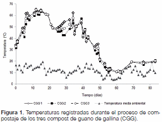 Compost de guano de gallina en la composición de sustratos para la ...