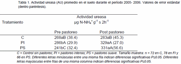 Cuantificación de la biomasa microbiana y la actividad ureasa del suelo ...