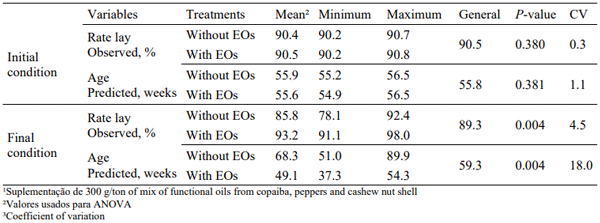 Effect of supplementation of essential oils on egg production | Engormix