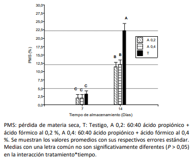 Evaluación de la pérdida de materia seca en burlanda húmeda de maíz ...