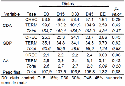 Niveles de incorporación crecientes de burlanda seca de maíz en cerdos ...