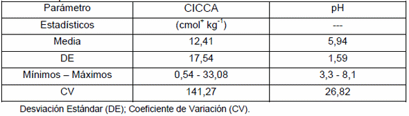 Rangos de CIC determinada con NH4CL segun pH y contenido de arcilla ...