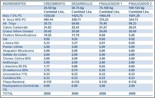 Nutrición de los cerdos en crecimiento y finalización: 3 – Enzimas y ...