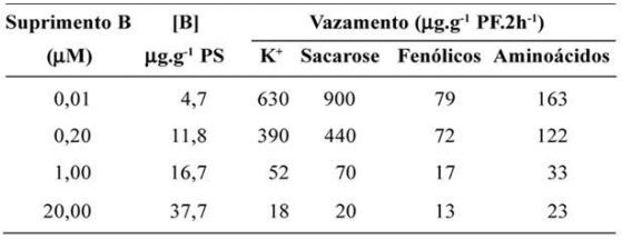 Síndrome de las raíces atrofiadas II. Deficiencia de boro | Engormix