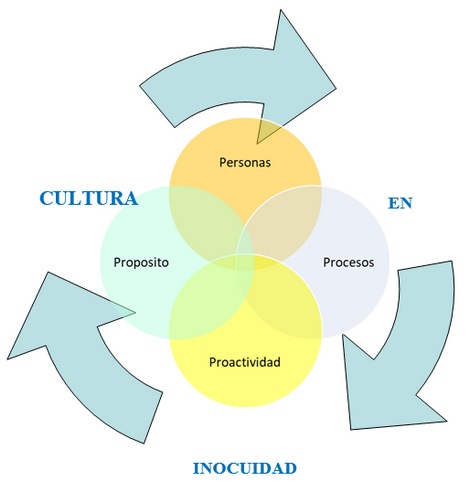 Inocuidad y Cultura - Engormix
