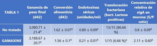 Efecto del GAMAXINE® sobre la integridad intestinal y los resultados ...