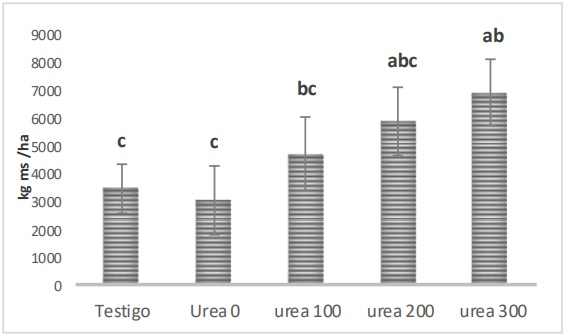 ¿Cómo influyen corte y fertilización en la producción de una pastura? | Engormix