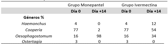 MONEPANTEL (ZOLVIX®) EN LOS BOVINOS Estudio 2. Eficacia clínica del ...