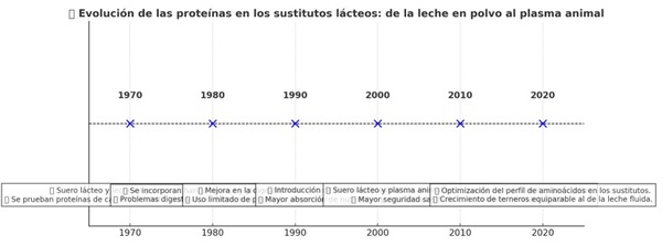 ¿Leche o sustituto? Más de 20 años de evolución en la crianza artificial de terneros | Engormix