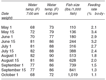 aqua nutrition fish feed - Engormix