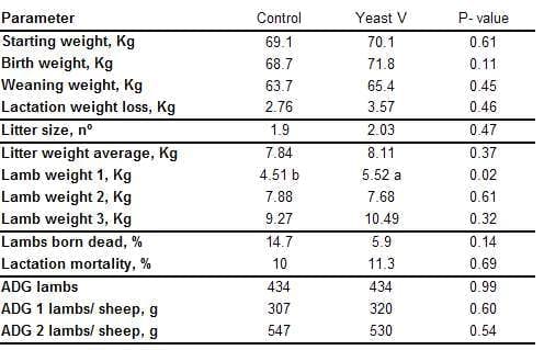Use of yeast in small ruminants, sheep and goats | Engormix