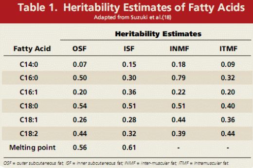 Pork Fat Quality | Engormix
