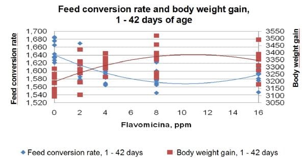 Re-evaluation of the effects of flavomycin on broiler live performance ...