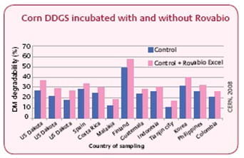 Rovabio® always increases degradability despite variability | Engormix