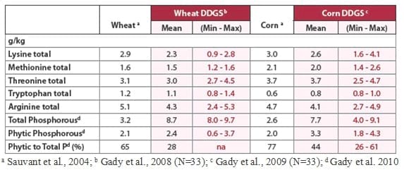 Variability of DDGS with NIR | Engormix