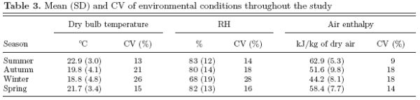 Preslaughter mortality of broiler - Engormix