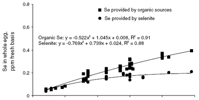 Absorption of selenium by developing chick embryos during incubation ...