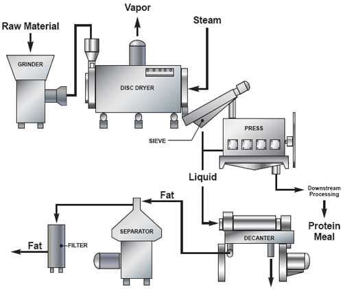 Animal by-product use in foods for companion animals - Engormix