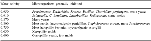 Water activity for controlling the stability of pet foods | Engormix