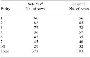 Piglet survivability and performance: Sel-Plex® versus sodium selenite ...