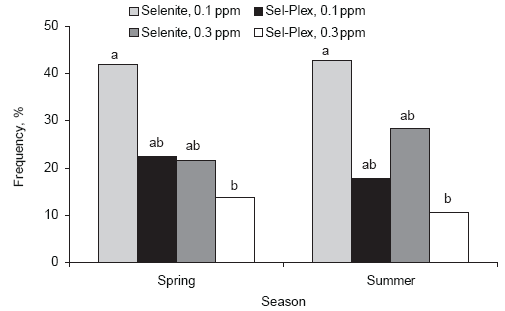 Sel-Plex in physiological stability of broiler chickens | Engormix