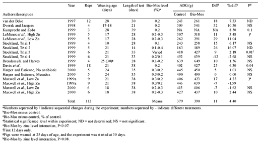 Bio-Mos effects on pig performanc | Engormix