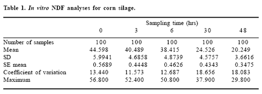 Fibrozyme and in vitro NDF response: moving from theory to practical ...