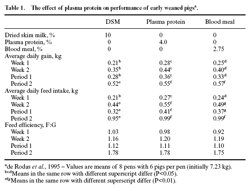 Nutrition and management of the early-weaned pig | Engormix
