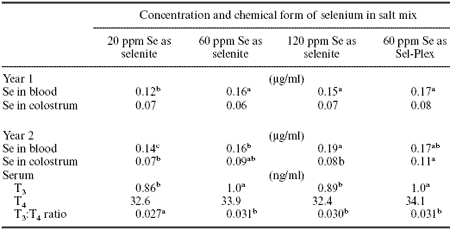 Selenium for ruminants: comparing organic and inorganic selenium for ...