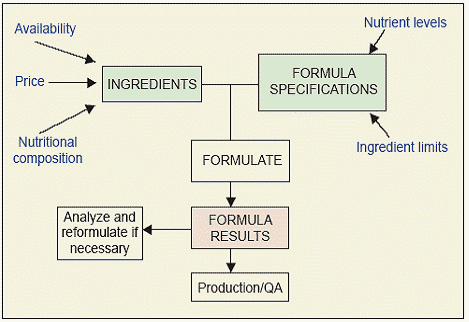 feed formulation software | Engormix