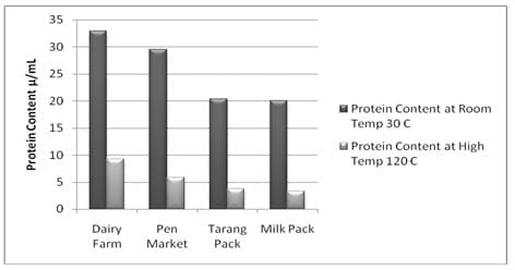 Milk at high temperature - Engormix