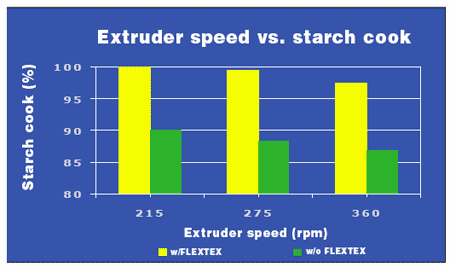 Controlled starch cook and bulk density of dry petfood - Is this for ...