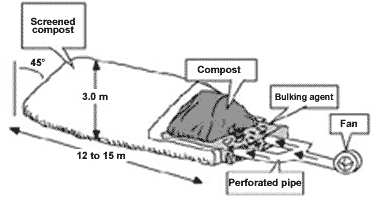 Compost From Livestock Manure - Engormix