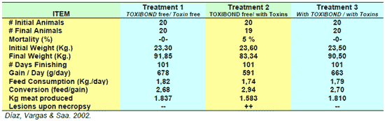 Efficacy of toxibond use in swine diets in the growing stage, as a ...