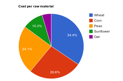 Cost analysis during formulation | Engormix