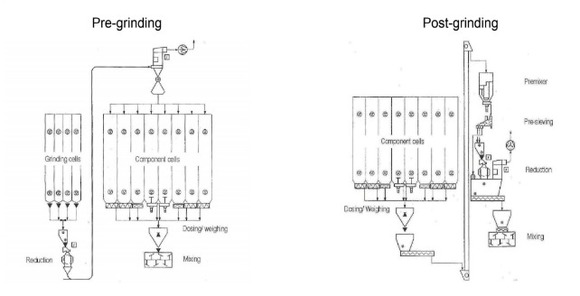 Pre-milling and post-milling systems | Engormix