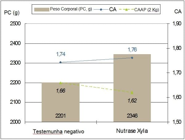 Predição Energia Metabolizável Nutrase Frangos | Engormix
