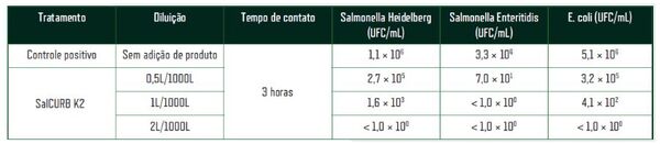 Sal CURB® aditivo contra salmonella