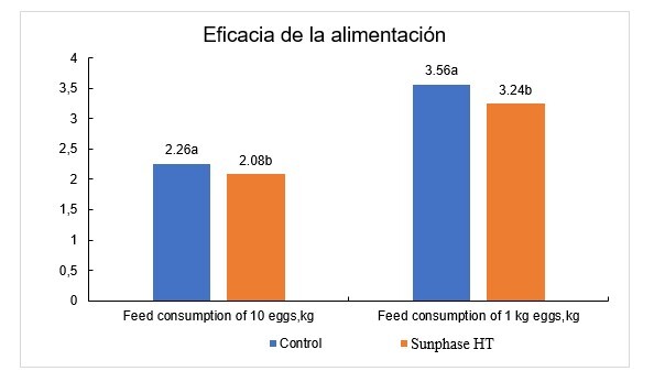 Sunphase HT fitasa microbiana termoestable para piensos