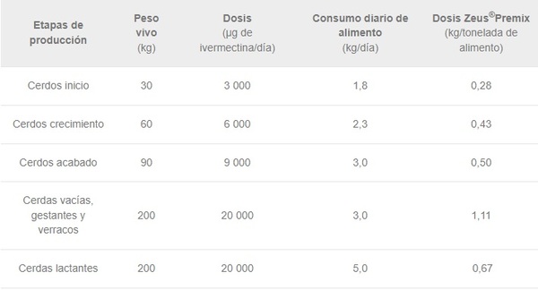 Zeus® Premix antiparasitario interno y externo para cerdos